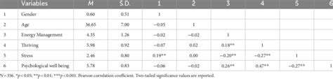 Means Standard Deviation And Inter Correlations Download