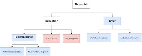 error exception and its types