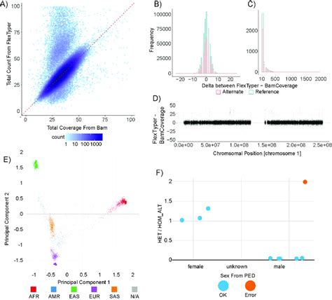 Wgs Genotyping Using Flextyper A Flextyper Read Count Compared To The
