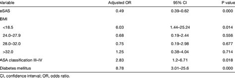 Variables Included In The Final Multivariate Model And Adjusted Odds