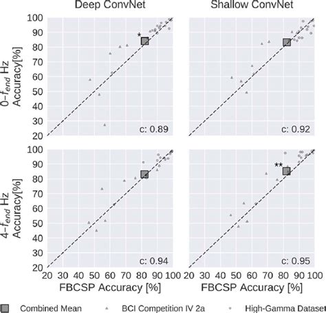 Fbcsp Versus Convnet Decoding Accuracies Each Small Marker Represents