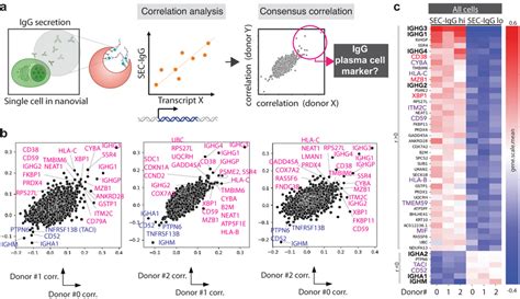 Correlation Analysis Of Sec Seq Data To Find Surrogate Pc Markers By