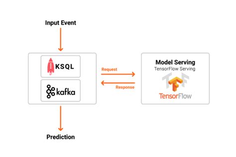 using apache kafka to drive cutting edge machine learning confluent