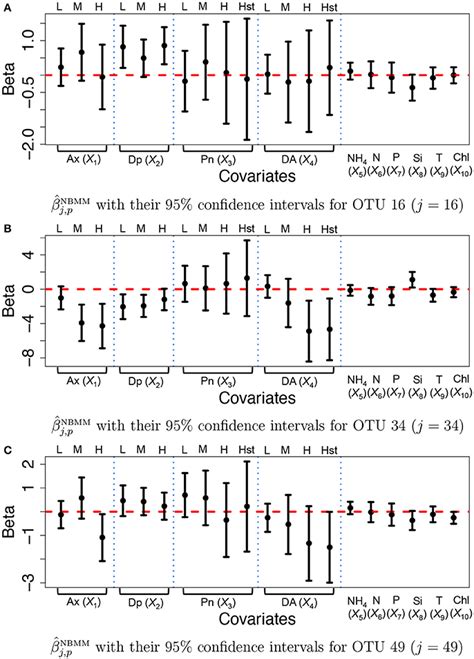 Frontiers A Bayesian Semiparametric Regression Model For Joint