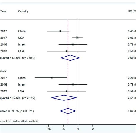 Forest Plot Random Effects Model Of Intensity Of Post Diagnostic