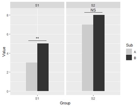 r using ggsignif with grouped bar graphs and facet wrap