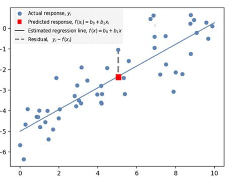 how to run linear regressions in python scikit learn
