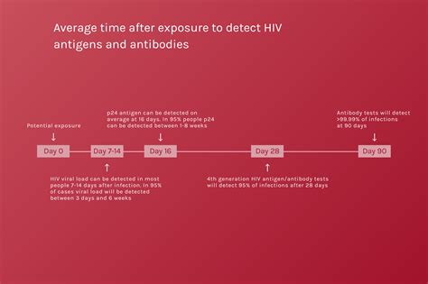 Hiv Test Accuracy At 6 Weeks At Richard Burton Blog
