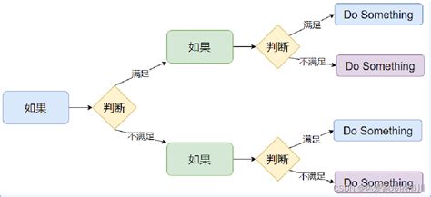 【python入门】python的判断语句（判断语句的嵌套） python或者判断 csdn博客