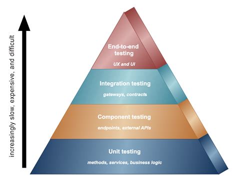 an overview of the key microservices testing strategies types of tests