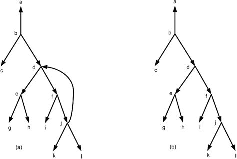A A Non Acyclic Directed Graph B A Directed Acyclic Graph Dag