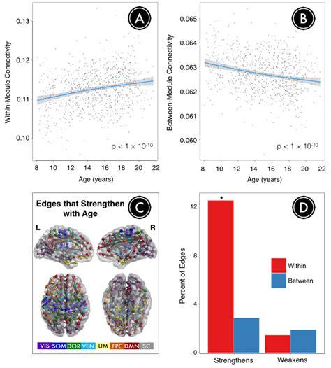 modular segregation is driven by a combination of both enhanced