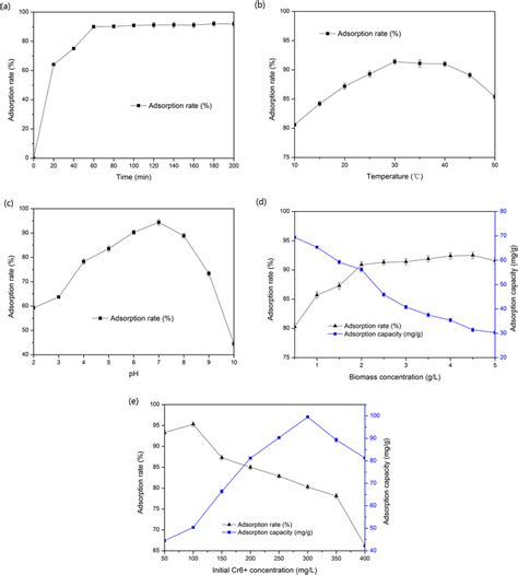 Effect Of Time A Temperature B Ph C Biomass Concentration D