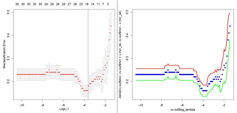 lambda min lambda 1se and cross validation in lasso binomial