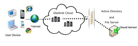 secure business online storage for access backup sync and collaboration