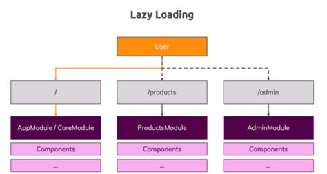 lazy loading in angular dev community