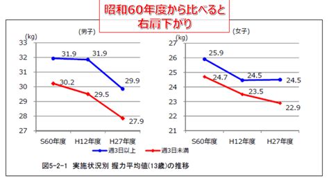 青少年の体力事情、知っていますか？ すこっちスポーツクラブ