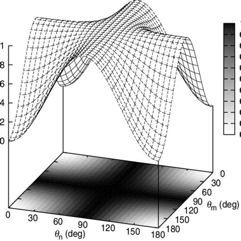 Surface And Contour Plot Of The Dipole Plane Angular Correlation