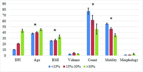 Male Demographic Parameters And Semen Analysis In Multiple Sperm Dfi