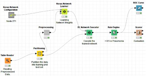 an overview of the nodes and connections in the knime workflow
