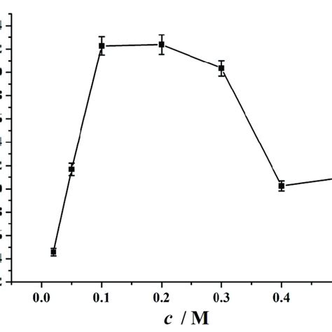 Effect Of Hcl Concentration On The Peak Current Of 10 µm Vanillin At