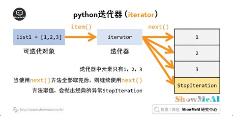 图解python 迭代器与生成器