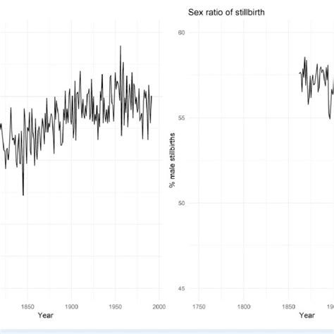 Trends In Sex Ratio At Birth 1749 1991 And Sex Ratio Of Stillbirths