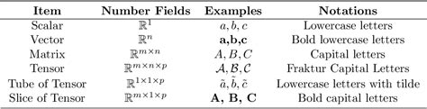 Table 2 1 From Tensor Regularized Total Least Squares Methods With