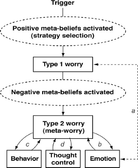 Figure 1 From Metacognitive Theory And Therapy For Worry And