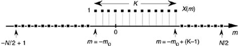 the dft of rectangular functions chapter three the discrete fourier