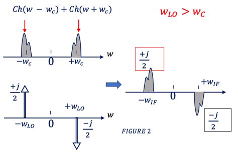High And Low Injection Implementing 90˚ Phase Shift Rahsoft