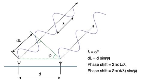 An Intro To Antenna Arrays Circuit Cellar