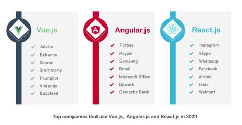 vue js is good but is it better than angular or react blog