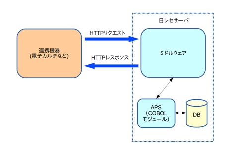 orca project： 日医標準レセプトソフト api
