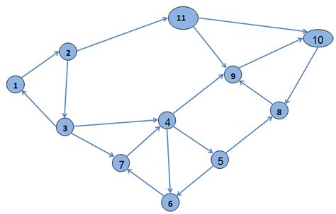 coding recipies scc aka kosaraju s algorithm