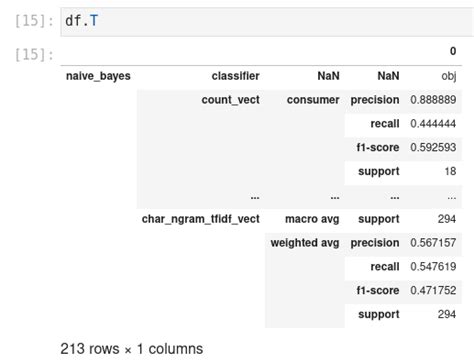 python creating a multi indexed dataframe from a nested dictionary