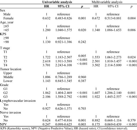 Univariable And Multivariable Analyses On Overall Survival For Pn0