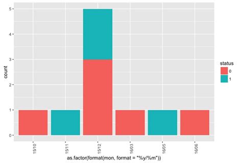 ggplot2 r ggplot bar plot with month on x axis stack