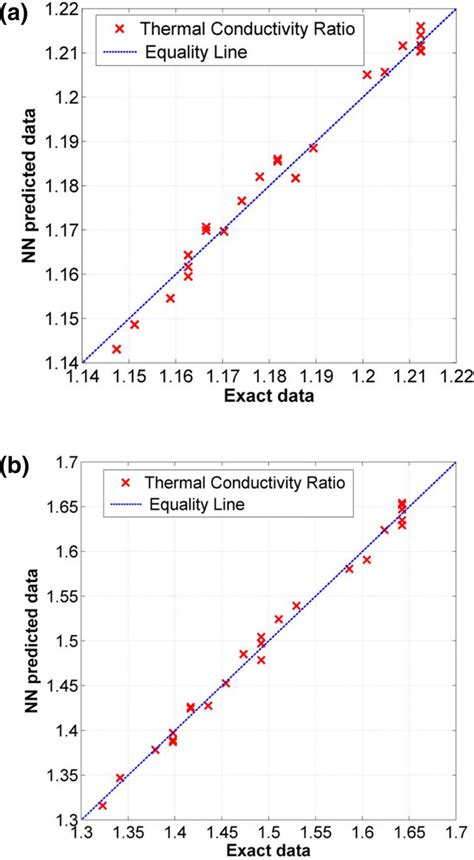Predicted Versus Exact Values Of Tcr Over The Test Datasets A