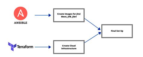 jitsi meet terraform scripts for jvb and jibri autoscaling meetrix io
