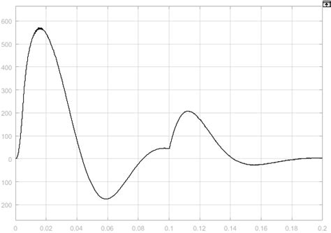 synchronization error curve of the parallel control structure