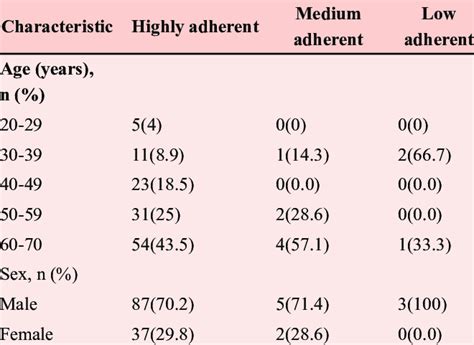 Age And Sex Versus Medication Adherence Characteristics Download