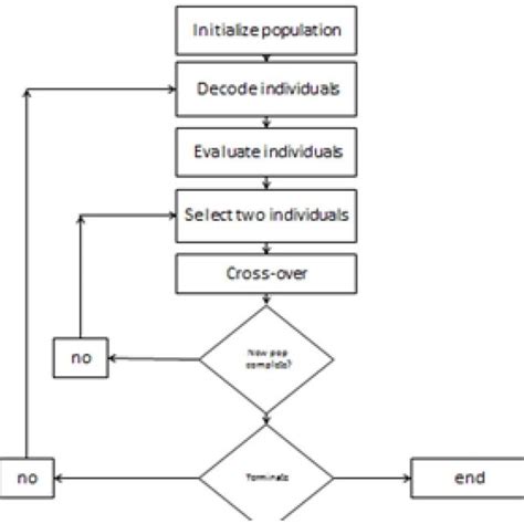 Flow Diagram Showing Genetic Algorithm Sequence Download Scientific