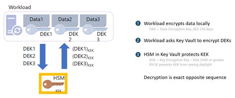 azure key vault managed hsm control your data in the cloud
