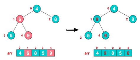 data structure common sorting algorithm heap sort