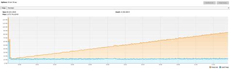 java heap size is growing way faster than used heap stack overflow
