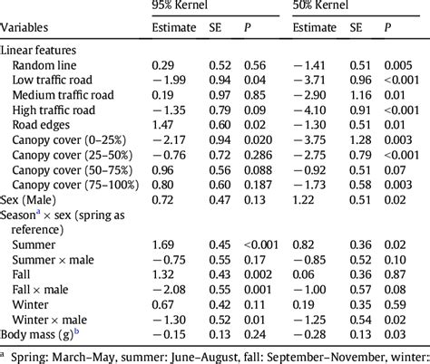 Estimated Coefficients Of Generalized Linear Mixed Models For