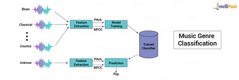 top 10 machine learning project ideas for beginners in 2022 2023