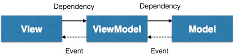 dependency injection in mvvm architecture with reactivecocoa part 1