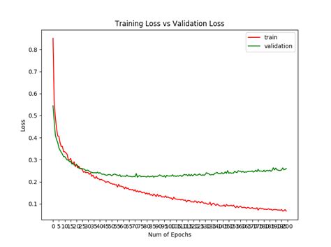 image processing training accuracy improves but validation accuracy